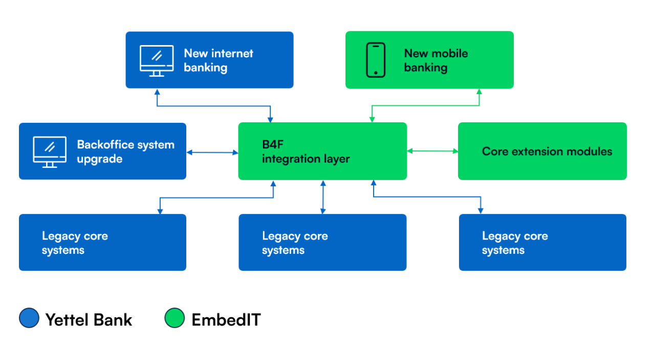 EmbedIT / Yettel Bank Success Story: Digital Transformation with ...